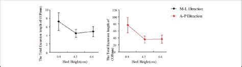 the total excursion of the cop trajectory length mm at every single
