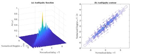 the a three dimensional surface plot and b contour plot of the af