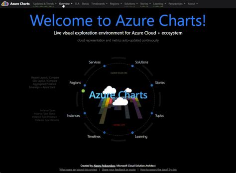 Andres Felipe Gil On Linkedin Azurecharts Microsoft Azure Cloud Summarization Cloudlearning…