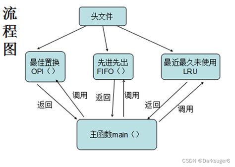 虚拟内存页面置换算法 内核内存页置换模拟 csdn博客