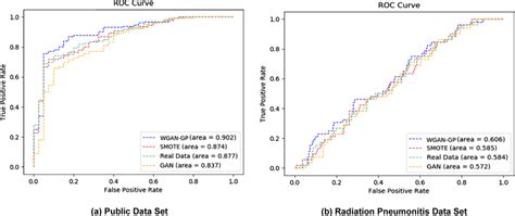 Comparison Of Roc Curves Under Different Datasets Download Scientific