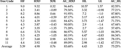 Accuracy Of Tree Height Estimation Based On The 3d Tree Model In Forest