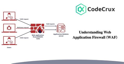 Understanding Web Application Firewall Waf Codecrux Web