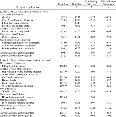 Gender Wage Gap At The Occupation Establishment Level Among Workers On