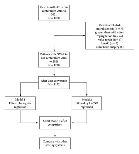 Flow Chart Of Predictive Model Building Download Scientific Diagram