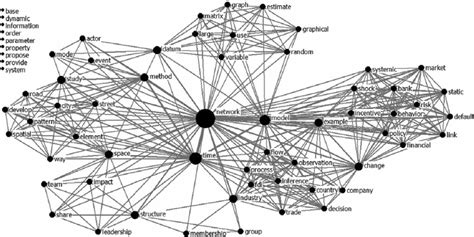 Network Of Words Word By Word Adjacency Matrix Obtained From The