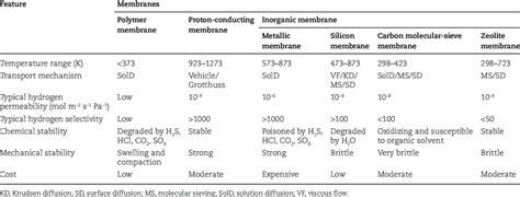 Comparison Of Different Types Of Membranes For Hydrogen Separation