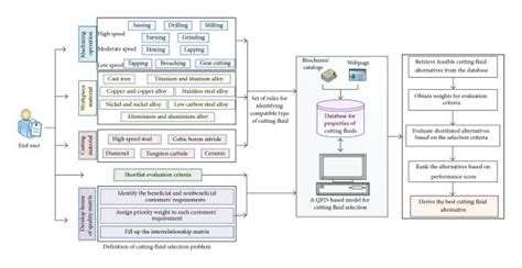 architecture of the qfd based model for cutting fluid selection