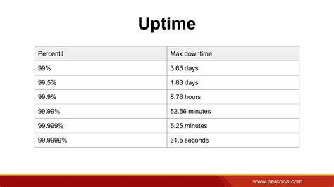 Choosing A Mysql High Availability Solution