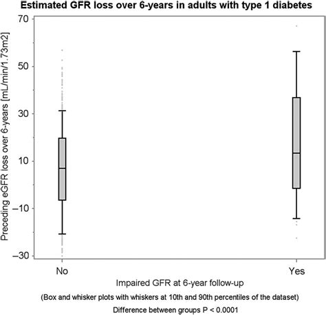 Rapid Gfr Decline Is Associated With Renal Hyperfiltration And Impaired