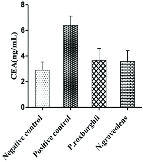 Level Of Serum Cea In Different Groups Download Scientific Diagram
