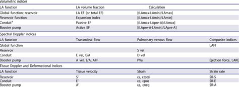 Volumetric Doppler And Deformational Indices Of Left Atrial Function