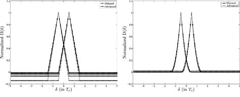 figure 6 from analysis of chaos based code tracking using chaotic