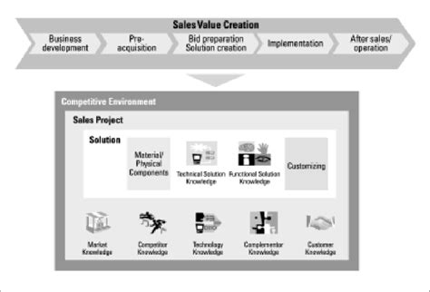S Value Creation Chain Download Scientific Diagram