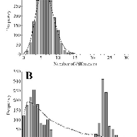 Mismatch Distributions Histograms Constructed Using Uncorrected Download Scientific Diagram