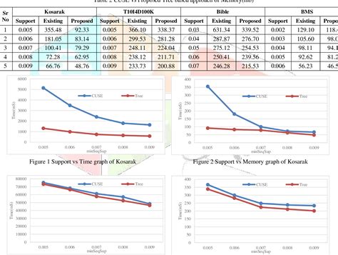 Figure 1 From An Improved Approach For Mining Sequential Pattern Based