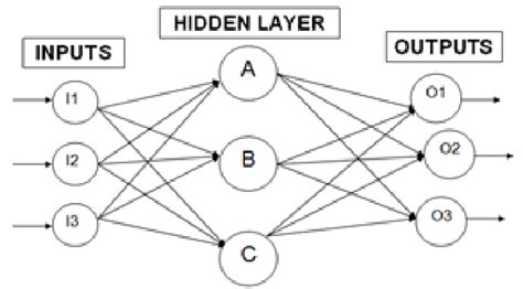 Back Propagation Technique With Multiple Networks Download Scientific