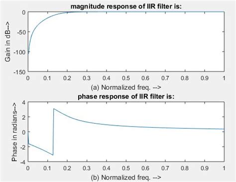 Low Pass Iir Filter Implementation Web Vidyalayam