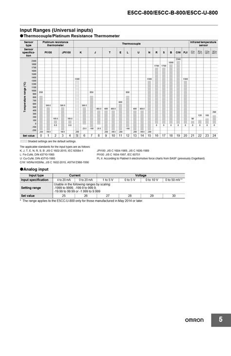 Omron Digital Temperature Controller At ₹ 2000piece Omron