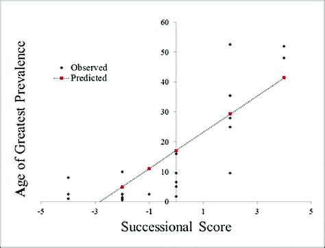 Correlation Between Successional Score And Age Of Greatest Prevalence Download Scientific