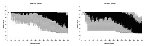 setting dada2 parameters for its reads with lower quality user
