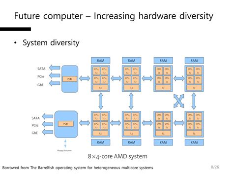 Ppt The Multikernel A New Os Architecture For Scalable Multicore Systems Powerpoint