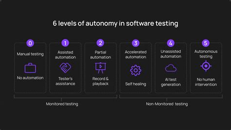Test Automation Vs Autonomous Testing Explore The Difference Owlityai