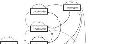 Number Of Measurements In Published Biodiversityecosystem Functioning Download Scientific