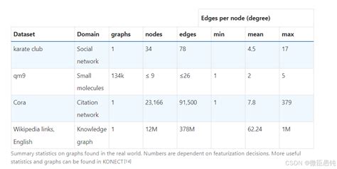 《a Gentle Introduction To Graph Neural Networks》 Gnn的综述性论文 Csdn博客