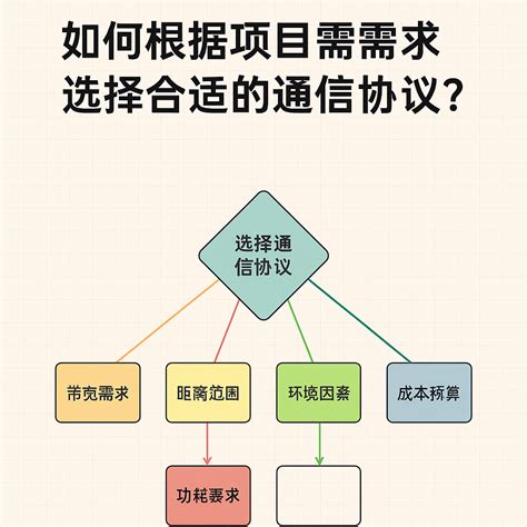 通信协议选型篇：如何根据项目需求选择合适的通信协议？ Csdn博客