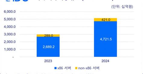 국내 서버 시장 5조 원 돌파gpu 서버가 성장 이끌어