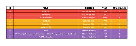 Mastering Row Number Handling In Sql Queries Stratascratch