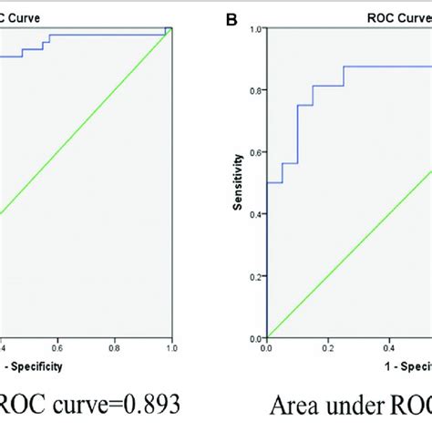 Area Under Curve Auc Of Receiver Operating Characteristic Roc