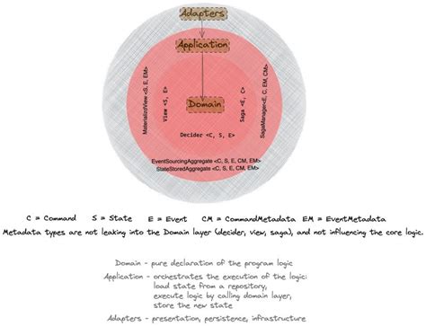 How Fmodel Simplifies Metadata In Control Plane Designs Ivan Dugalić Han Publicado Acerca Del