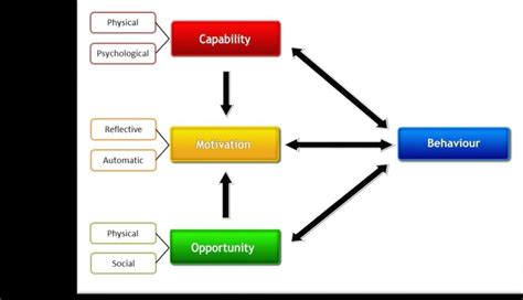 Com B Model ² Michie Et Al 2011 Download Scientific Diagram