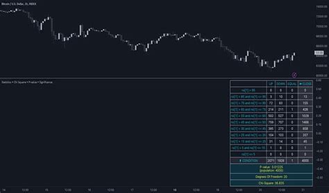 Statistics • Chi Square • P Value • Significance — Indicator By Fikira