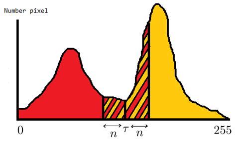 A Histogram With A Transition Zone Near τ Download Scientific Diagram