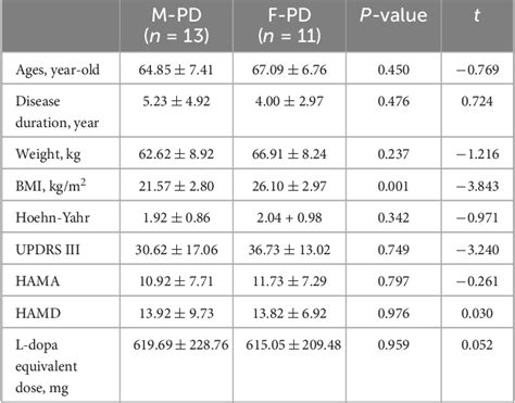 Table 1 From Exploring The Alteration Of Gut Microbiota And Brain Function In Gender Specific