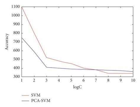 Comparison Of Support Vector Numbers Between Svm And Pca Svm