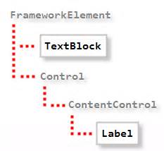 Wpf Textblock Label