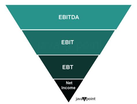 Difference Between Ebit And Ebitda Tpoint Tech
