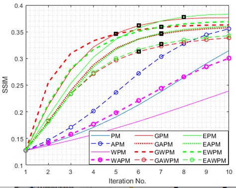 ssim plots of three selected noisy images in consecutive iterations
