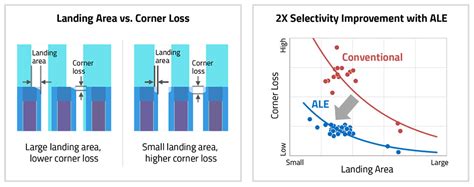 New Atomic Layer Etching Capability Enables Continued Device Scaling