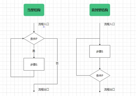 流程图怎么画？优秀的流程图都这样画，2025年三大绘制规范和教程！ 知乎