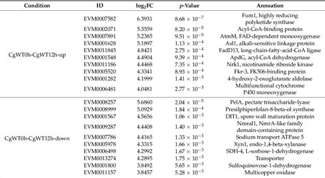 Table 2 From Comparative Transcriptome Analysis Reveals The Effect Of