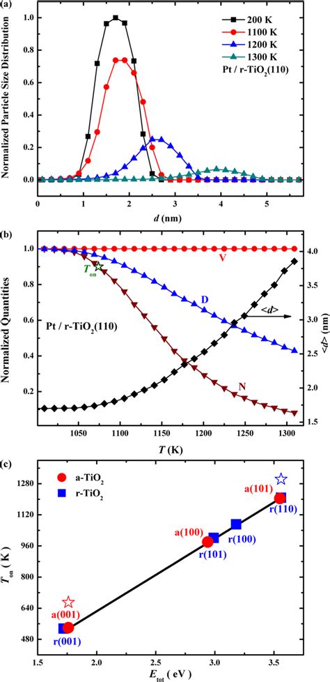A Snapshots Of The Evolution Of Particle Size Distribution For Pt Nps