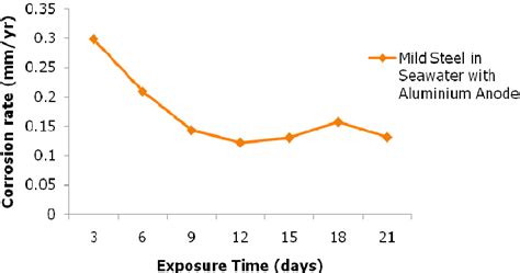 Variation Of Corrosion Rate With Exposure Time Of Mild Steel Protected