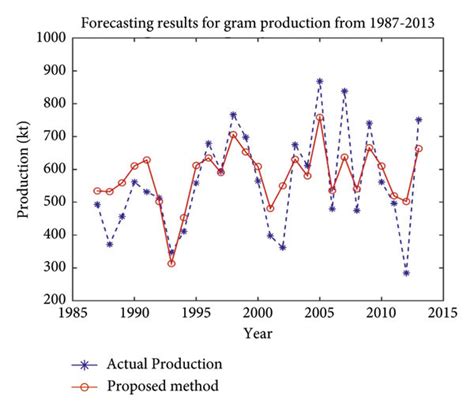 Actual And Forecasted Values For Fts Method Download Scientific Diagram