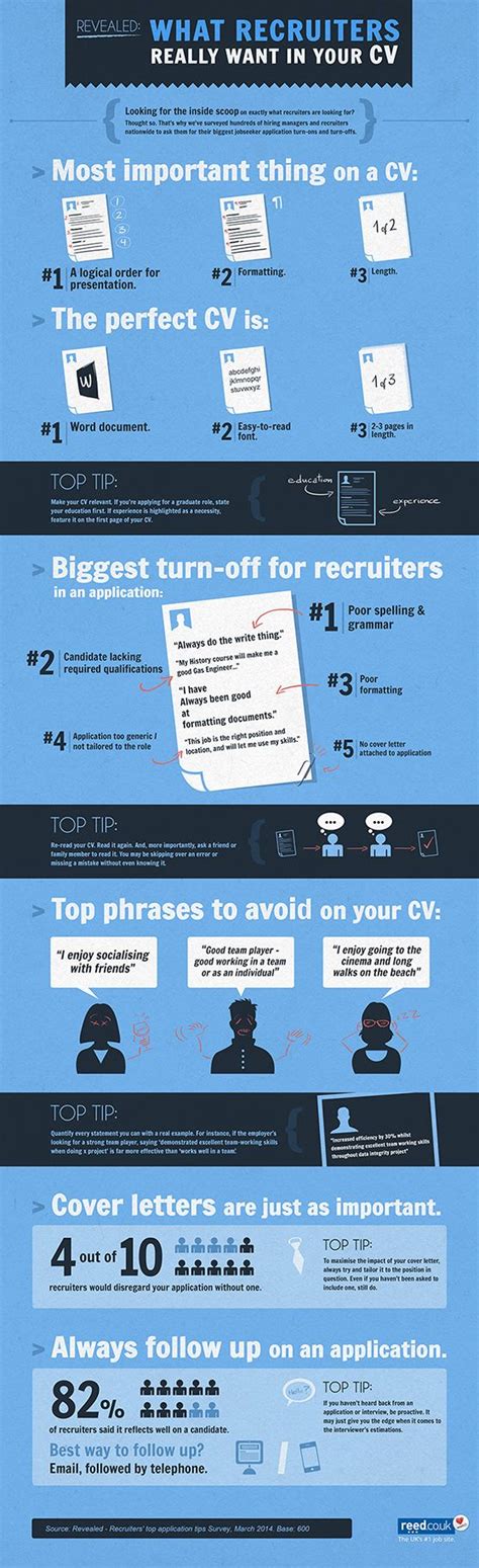 Revealed: What recruiters really want in your CV | reed.co.uk | Job ...