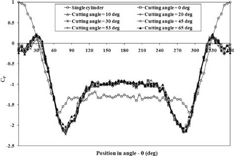 Pressure Coefficient Distribution Around The Circular Cylinder For Download Scientific Diagram